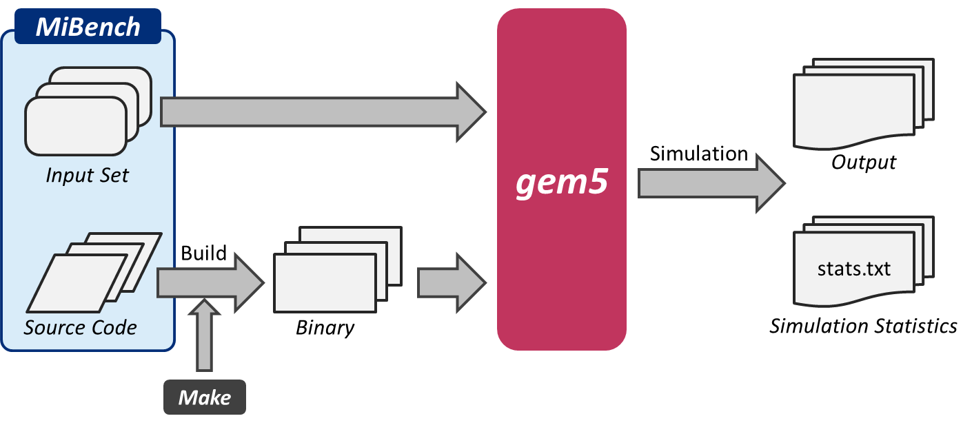 GitHub - dependablecomputinglab/csi3102-gem5-profiling